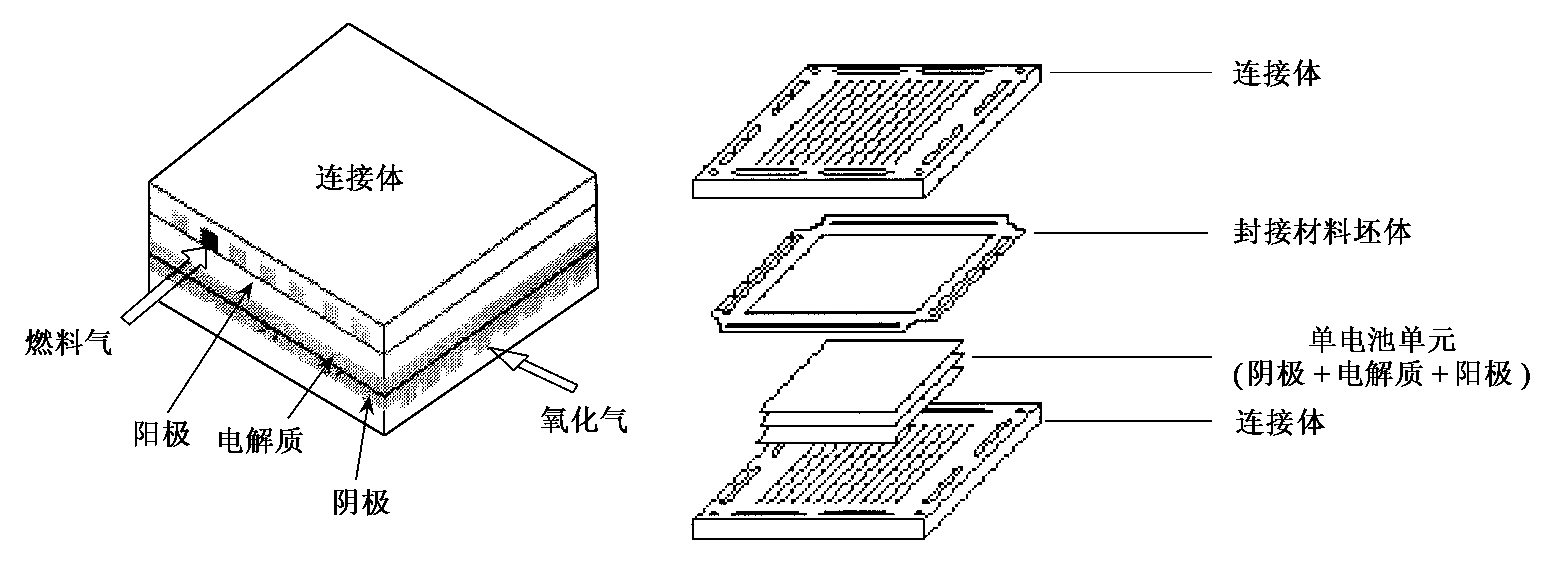 固体氧化物燃料电池 - 搜狗科学百科
