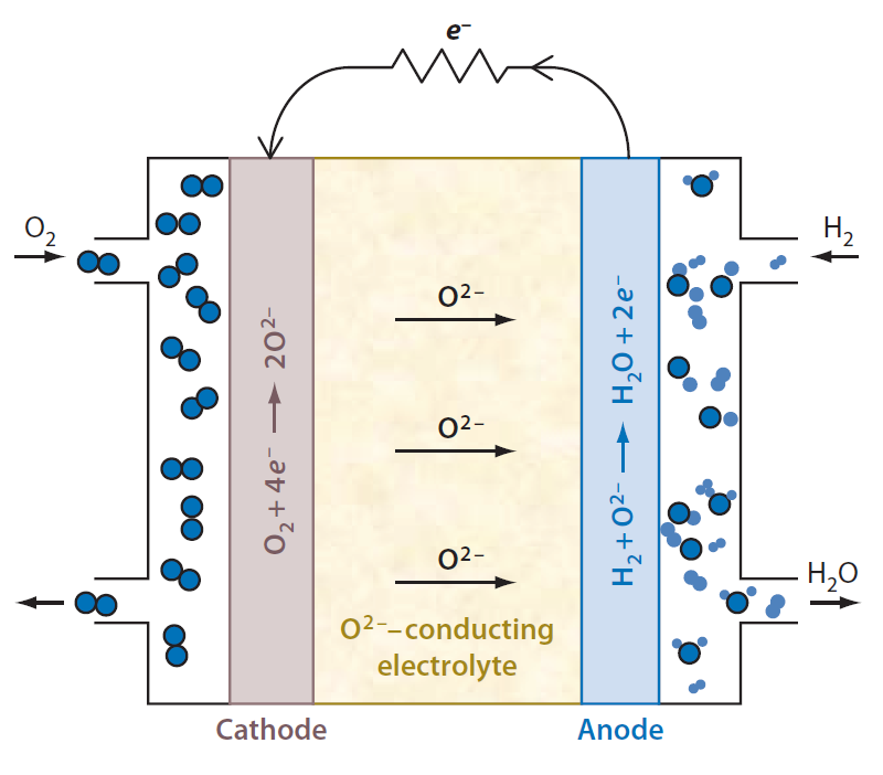 固体氧化物燃料电池 - 搜狗科学百科